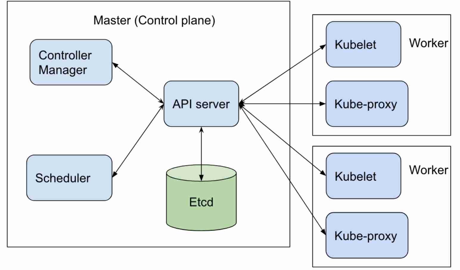 Kubernetes Basics Vikas Srivastava